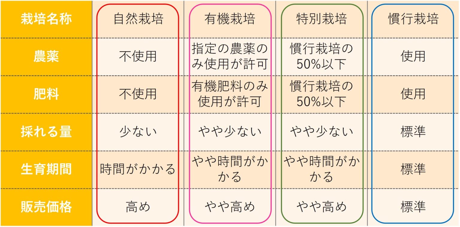 有機野菜と無農薬野菜の違いは？特別栽培、自然栽培との違いは何？ 食事での体質改善なら あみオーガニック